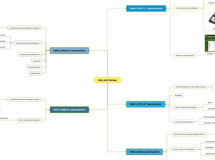 linia del tiempo - Mind Map